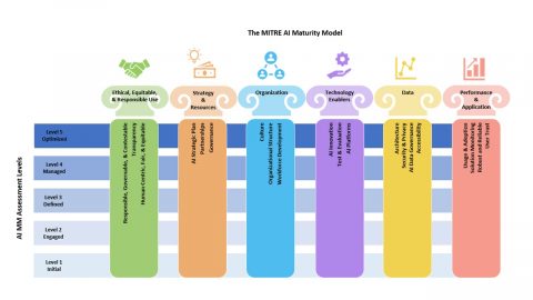 Ai maturity model