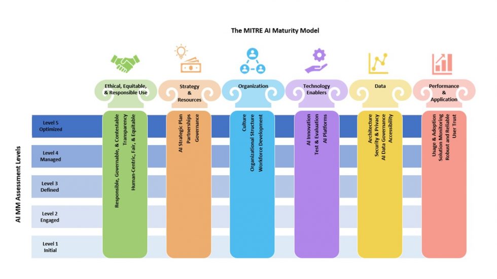 Ai maturity model